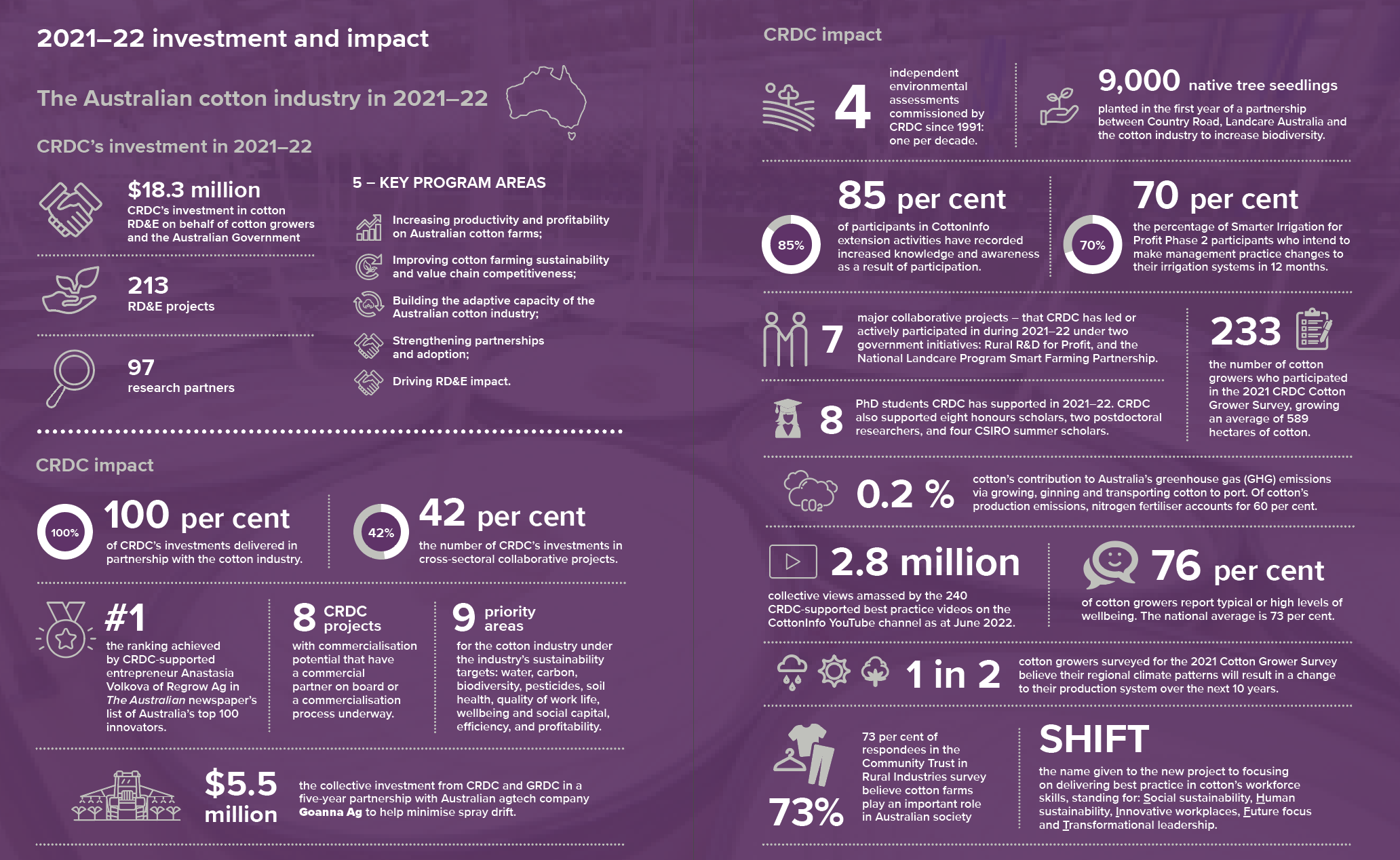 CRDC Annual Report 2021-22 | CRDC